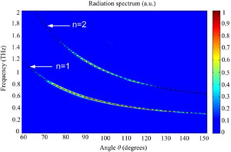 Normalised Spectrum Of The Radiation Generated By A Single Bunch As A