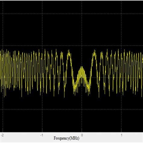 Input Signal To The Decimation Filter Download Scientific Diagram