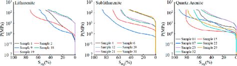 Mercury Injection Curve Of The Sample Download Scientific Diagram