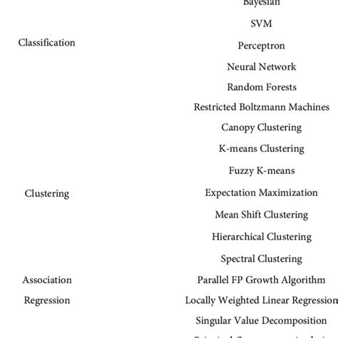 Main Algorithms Of Big Data Mining Download Table