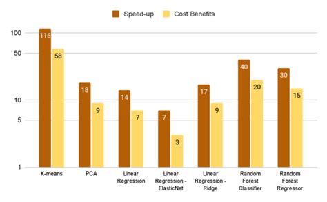 New GPU Library Lowers Compute Costs For Apache Spark ML NVIDIA Technical Blog
