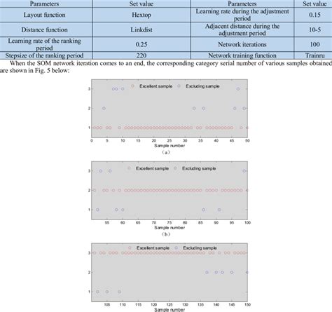 Parameters To Build The Som Neural Network Download Table