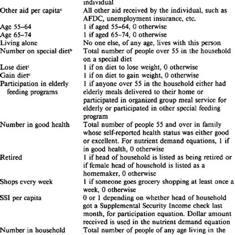 Independent Variables In Multivariate Analysis Download Table
