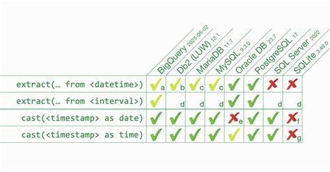 Modern Sql Extract Components From A Date Or Time In Mysql Oracle Postgresql Etc