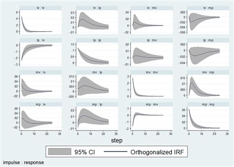 Impulse Response Functions For The Panel Var Model Download