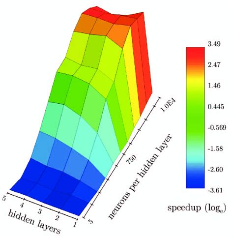 Ratio Of Cpu Vs Gpgpu Mean Iteration Run Time Download Scientific
