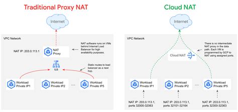 How Google Cloud NAT Helped Strengthen Macys Security Google Cloud Blog