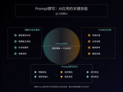 在ai应用中prompt撰写重要却难掌握，‘理解模型与行业知识是关键：提升迫在眉睫 腾讯云开发者社区 腾讯云