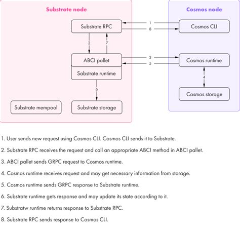 Cosmos Sdk The Cosmos Sdk To Be A Polkadot Parachain