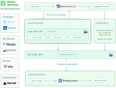 【开源自荐】基于 Web Audio Api 实现纯前端的音频处理工具 · Issue 5961 · Ruanyfweekly · Github