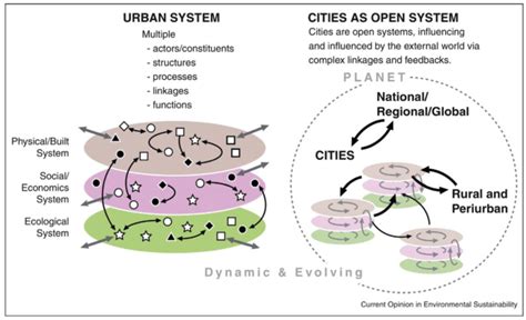 Structure And Interconnections Of The Urban System With The Left Hand Download Scientific