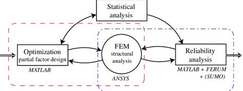 General Framework Of The Reliability Assessment Download Scientific