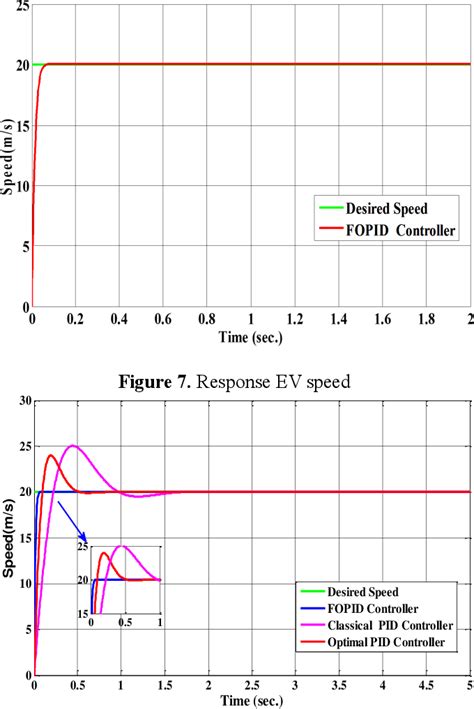 figure 1 from design an optimal fractional order pid controller for speed control of electric