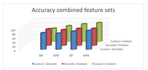 A Novel Algorithm For Sarcasm Detection Using Supervised Machine Learning Approach