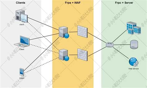 【折腾笔记】雷池waf frp nginx实现安全可靠的内网穿透 nginx frp csdn博客