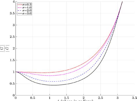 Evolution Of The Diffusion Error With Phase Here The Diffusive Term β