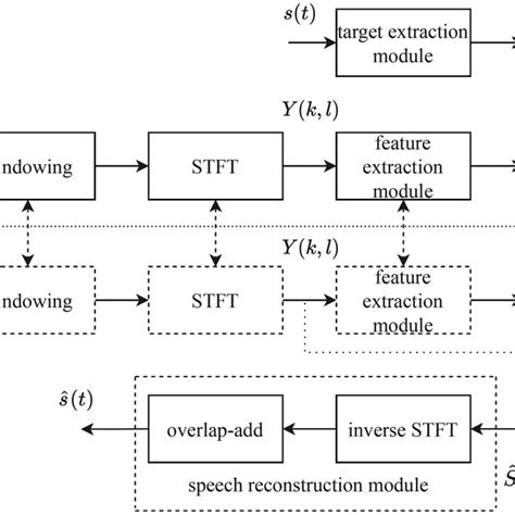 Pdf Sixty Years Of Frequency Domain Monaural Speech Enhancement From Traditional To Deep