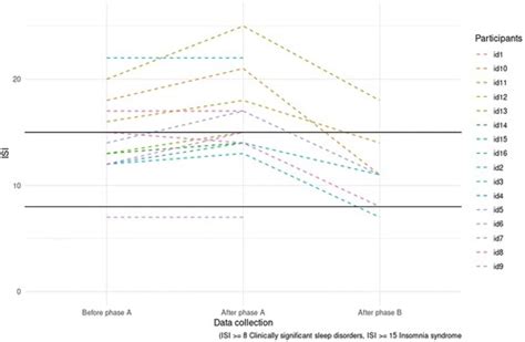 Full Article Effect Of Physical Exercise Intervention On Daily Sleep Quality In Women With