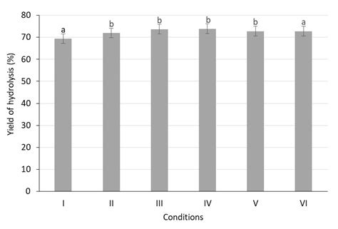 Yield Of Hydrolysis Of Polysaccharides In Sugar Beet Root Biomass Based Download Scientific