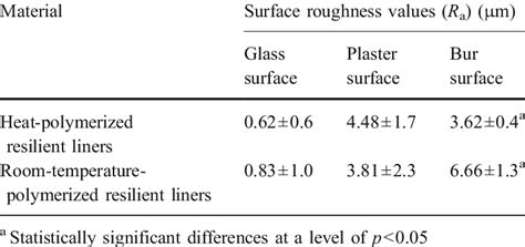 Mean ±standard Deviation Of Surface Roughness R A M Values For
