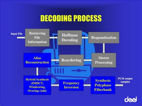 Ppt Developement And Implementation Of An Mpeg1 Layer Iii Decoder On
