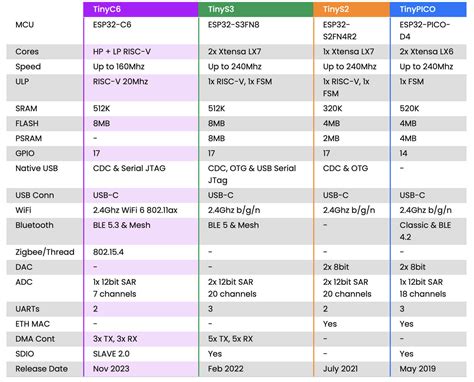 Tinyc6 Tinypico Esp32 C6 보드 Wifi Ble Zigbee칩 안테나