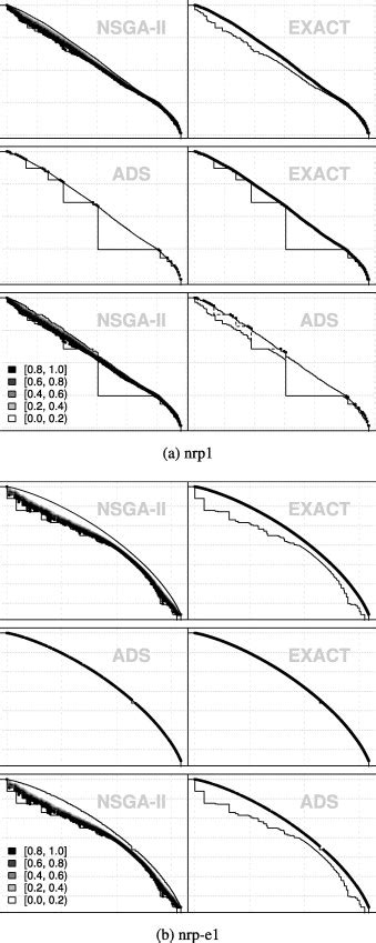 Pairwise Comparison Of The Empirical Attainment Functions For The Nrp1 Download Scientific