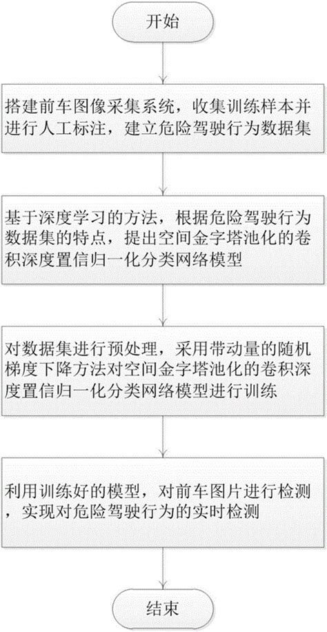 一种基于深度学习的危险驾驶行为实时检测方法与流程2