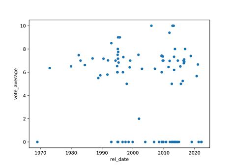 27 Functional Programming Statistical Computing Using R And Python