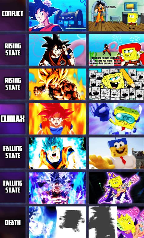 Over 30 Billion Goku Vs Spongebob Squarepants Fight Progression R Deathbattlematchups