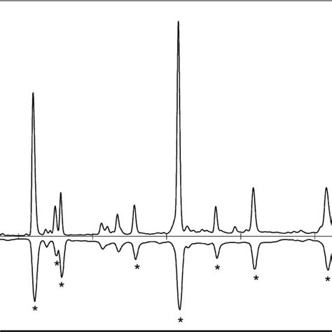 HPLC Diode Array Detection DAD Positive Peaks And On Line Download Scientific Diagram