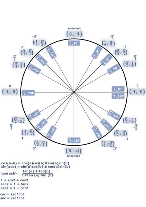 Unit Circle Tau By SaHeMeRa On DeviantArt