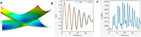 Figure 1 From A Discrete Variable Local Diabatic Representation Of Conical Intersection Dynamics