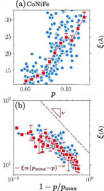 Correlation Length ξ Plotted Against P Corresponding To The A Conife