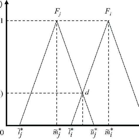 Intersection Between Two Fuzzy Synthetic Extent Values Download Scientific Diagram