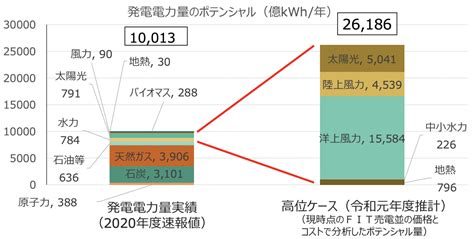 日本の再エネ導入ポテンシャルは、あとどれくらい残されているのか？