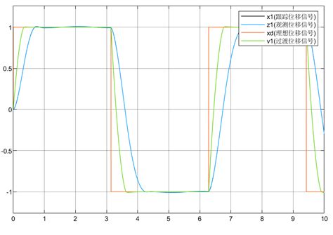 Adrc自抗扰控制总结levant微分器 Csdn博客