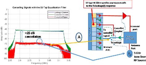 Figure 3 From Adaptable Rf Analog Transmit Leakage Canceller For Simultaneous Transmit Receive