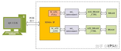 小阿里板卡as02mc04开发教程【第三篇】—— Pcie 3 0 X8接口开发与测速验证 知乎