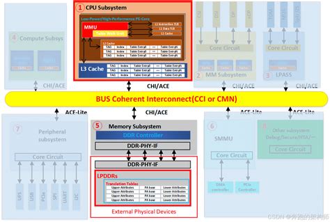 A 10 Armv8armv9 Memory 页表的概念和使用场景armv8 页表 Csdn博客 A 10 Armv8armv9 Memory 页表的概念和使用场景armv8 页表 Csdn博客
