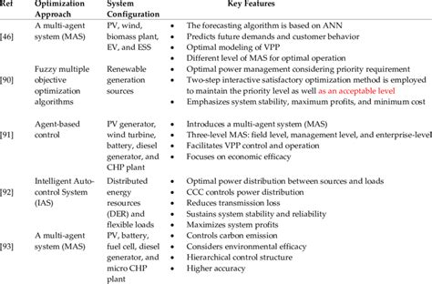 An Analysis Of A Virtual Power Plant Optimization Algorithm Based On