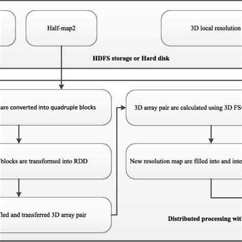 the workflow of k v format based basic fine grained 3d array partition