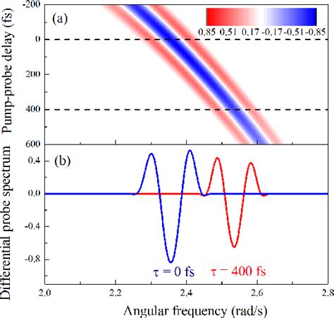 Figure 1 From Simplified Chirp Characterization In Single Shot Supercontinuum Spectral
