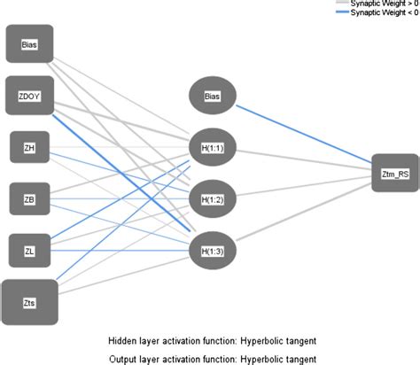 Architecture Of The Artificial Neural Network Ann Model Download