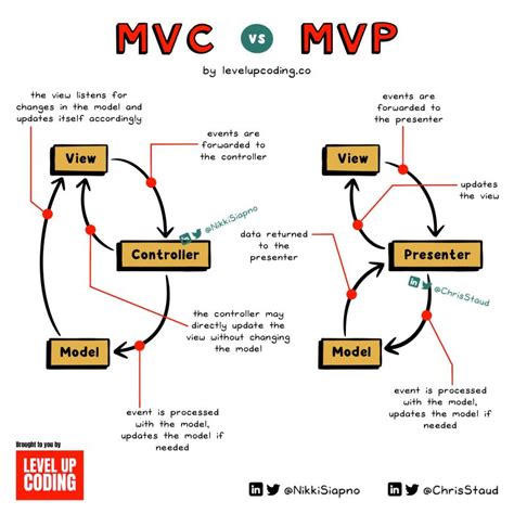 Nikki Siapno On Linkedin Mvc Vs Mvp Architecture — Whats The