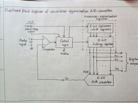 Functional Block Diagram Of Successive Approximation Ad Converter