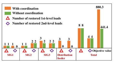 Comparison Between Restoration Strategies With And Without Coordinating