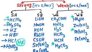 Strong Base Weak Base