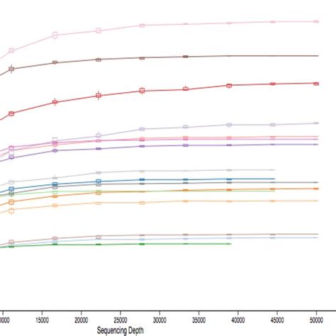 Rarefaction Curve Analysis Was Performed On The High Throughput