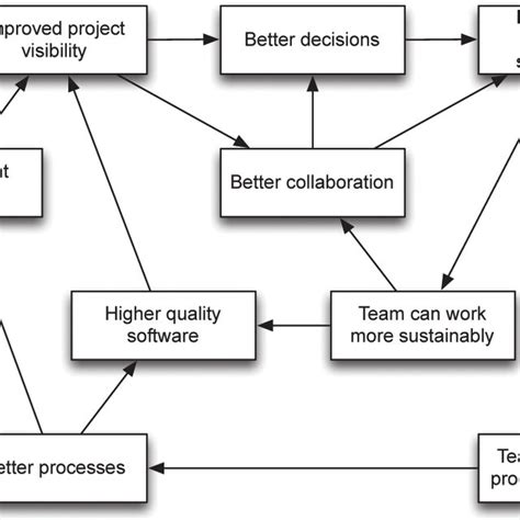 2 Positive Feedback Loops In Agile Software Development Methods